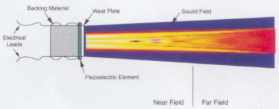 Straight / Angle Beam Probe UT probe UT transducer Ultrasonic ...