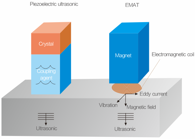 EMAT Magnetic Creep Magnetic Crawler Corrosion Thickness Measurement ...