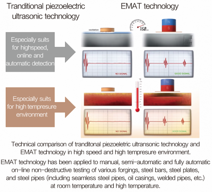 EMAT Magnetic Creep Magnetic Crawler Corrosion Thickness Measurement ...