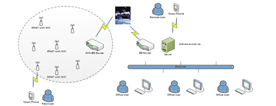 Distributed Emat Magnetic Thickness Measurement System With Multi ...